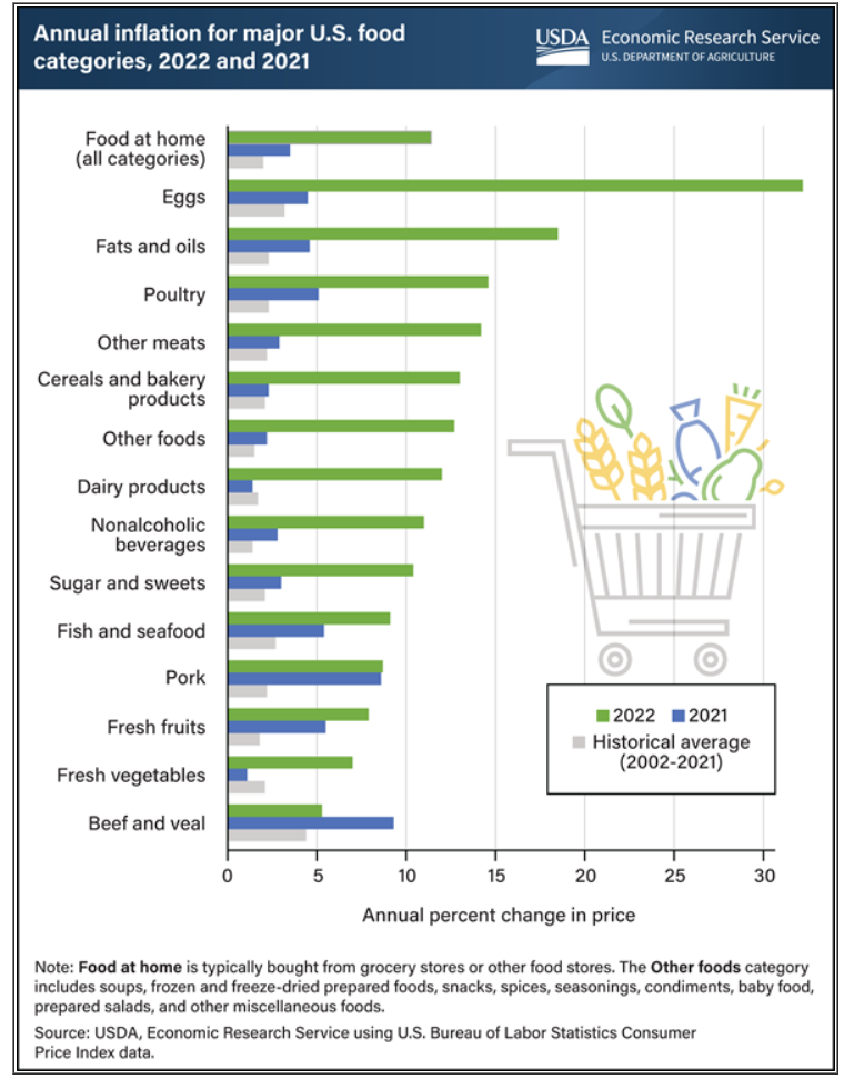 Wonder How Much Food Prices have Increased? USDA Just Shared the ...