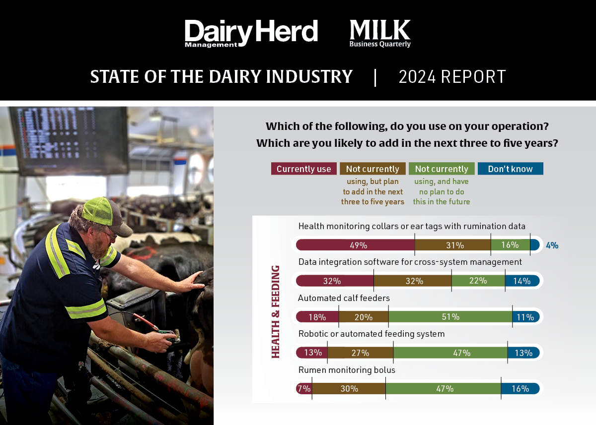 Dairy Farmers are on the Hunt for Technology | Dairy Herd