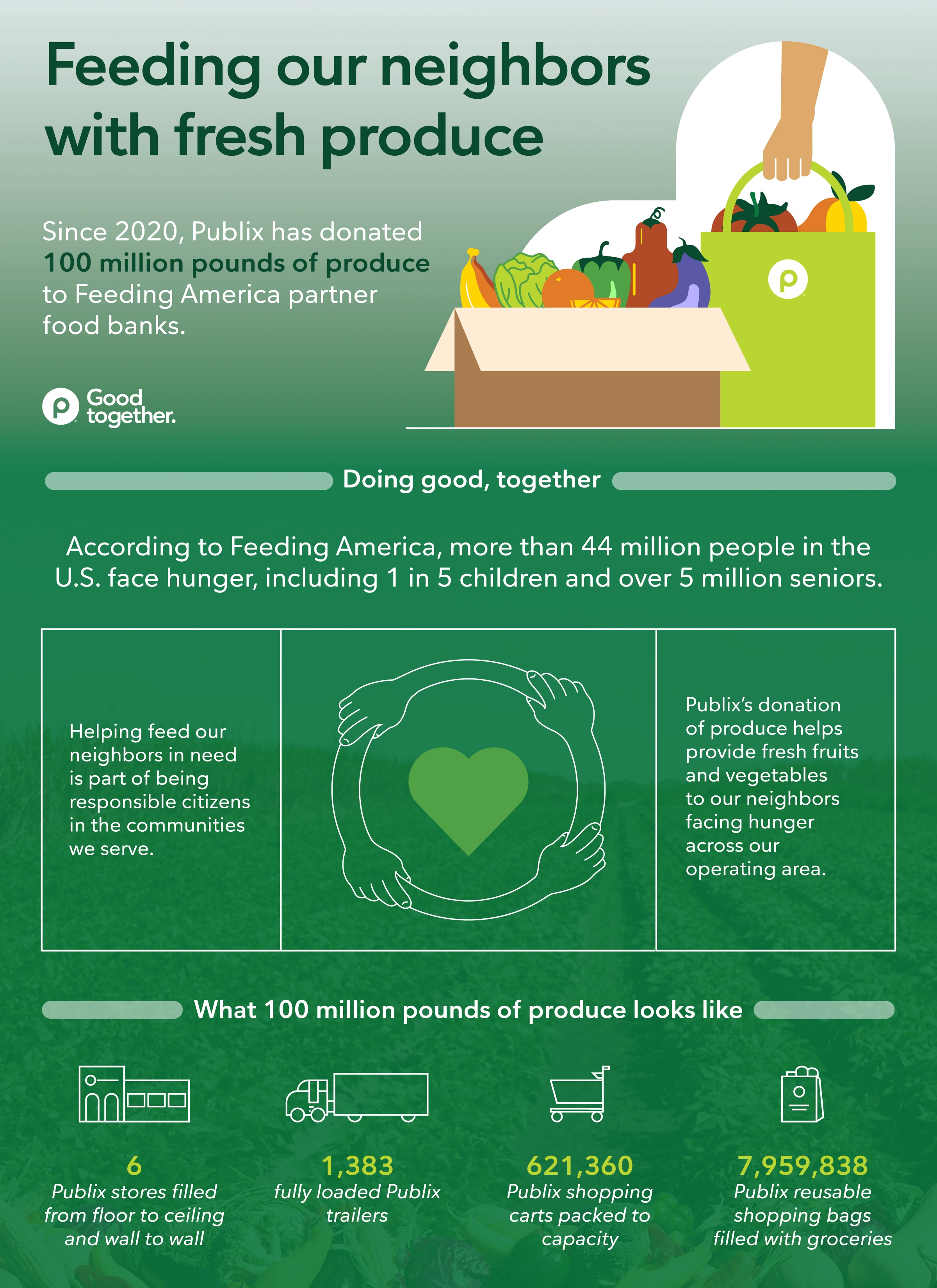 Publix celebrates donating 100M pounds of produce to Feeding America ...