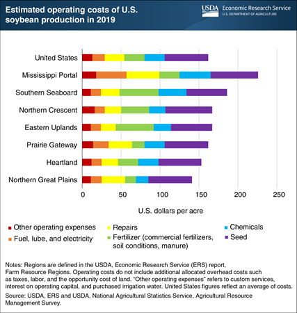 With Prices Soaring, How Much Should You Budget to Grow Soybeans? | AgWeb