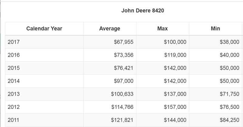 John Deere 8420 Tractor Values | AgWeb