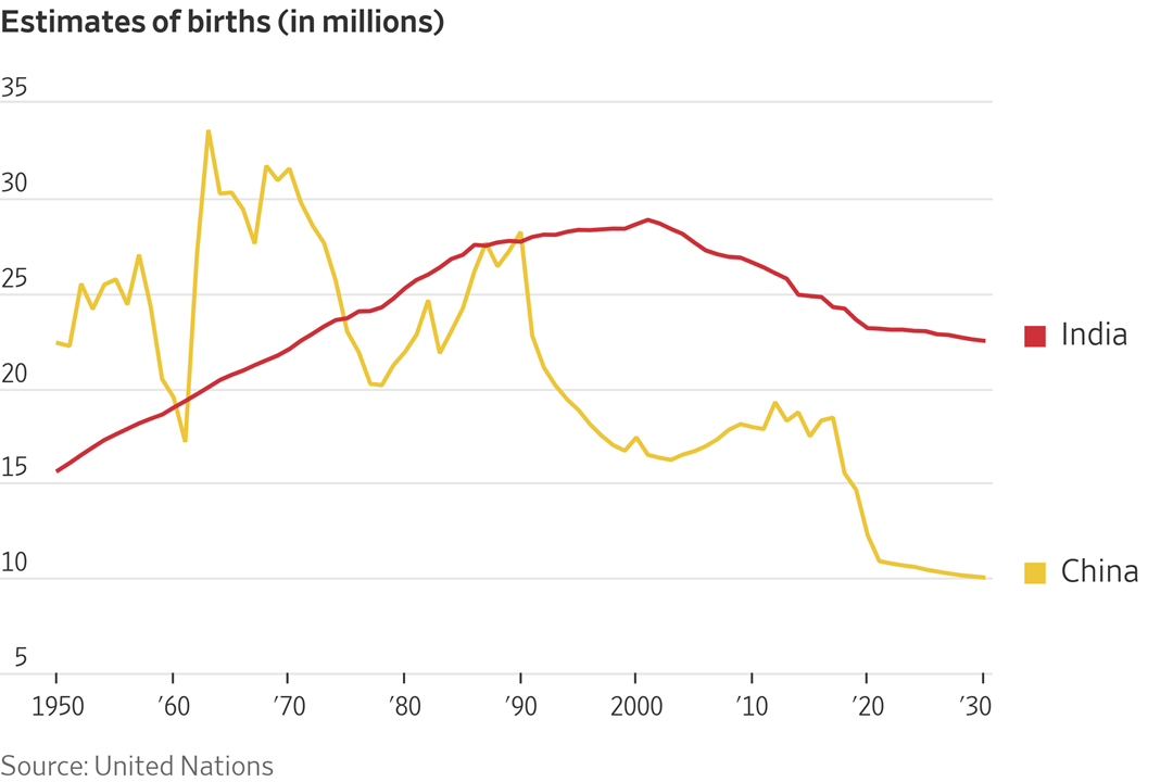 China’s Population Falls for First Time in 60 Years | Pro Farmer