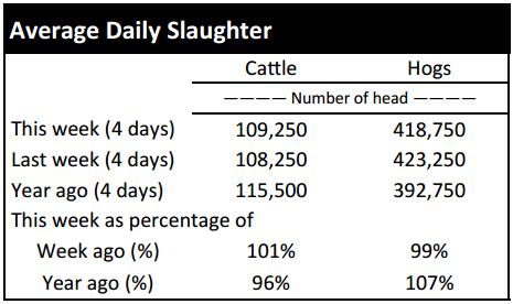 Market Highlights: Cattle Prices Slide | Drovers