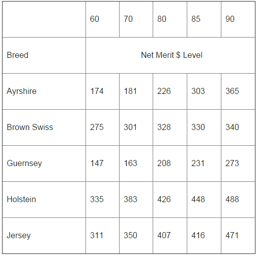 It’s Time to Update Sire Selection Goals | Dairy Herd