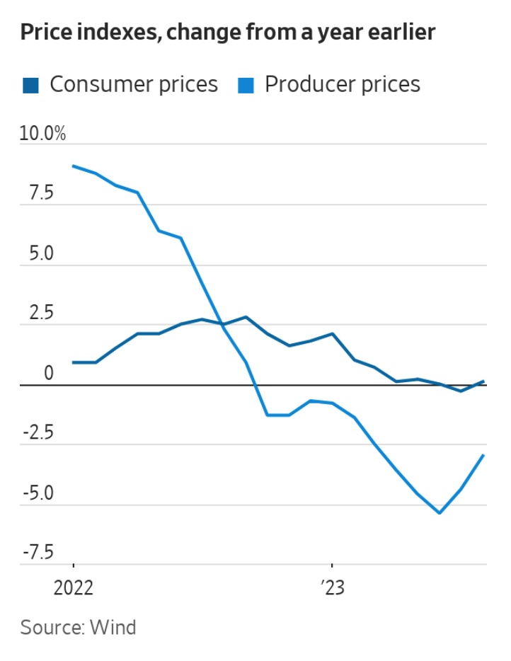 WSJ: Shift in Fed Officials' Rate Stance as Inflation Concerns Ease ...