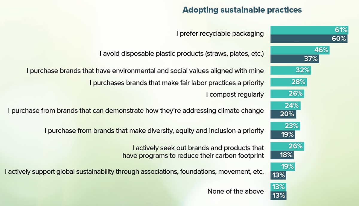 Consumers prioritize sustainability in produce purchase decisions | The Packer