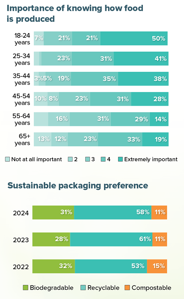Consumers prioritize sustainability in produce purchase decisions | The ...
