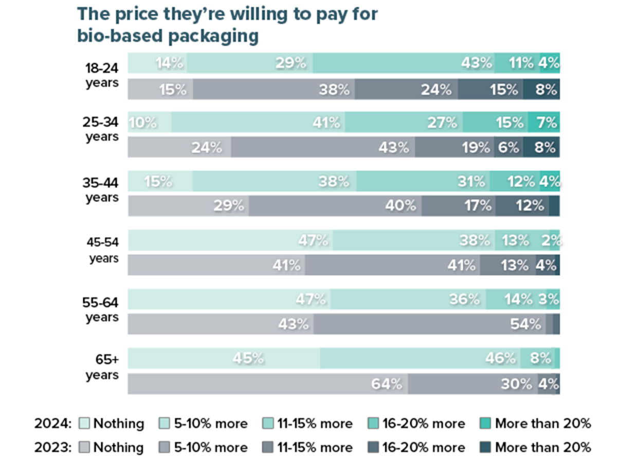 Consumers prioritize sustainability in produce purchase decisions | The ...