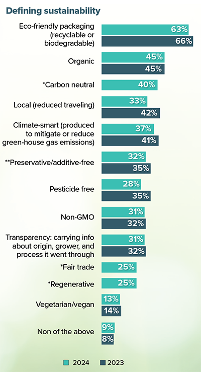Consumers prioritize sustainability in produce purchase decisions | The ...