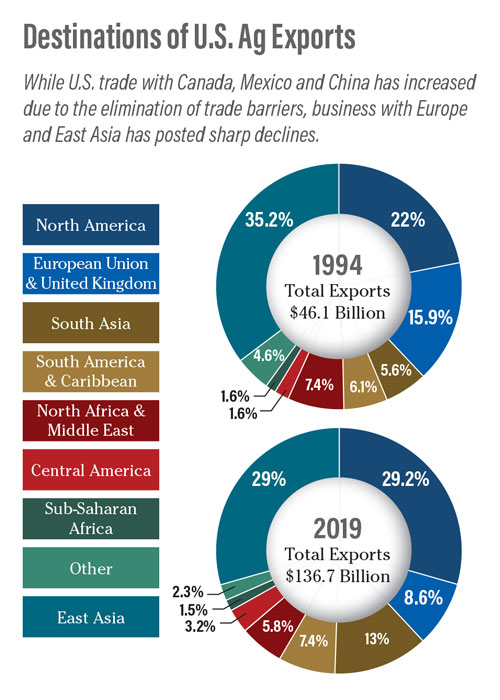 All Eyes On Exports | AgWeb