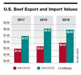 How Imports Add Value for American Beef | Drovers