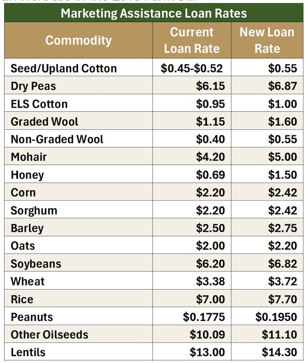Comparing Key Features of House and Senate Farm Bill Proposals | Pro Farmer