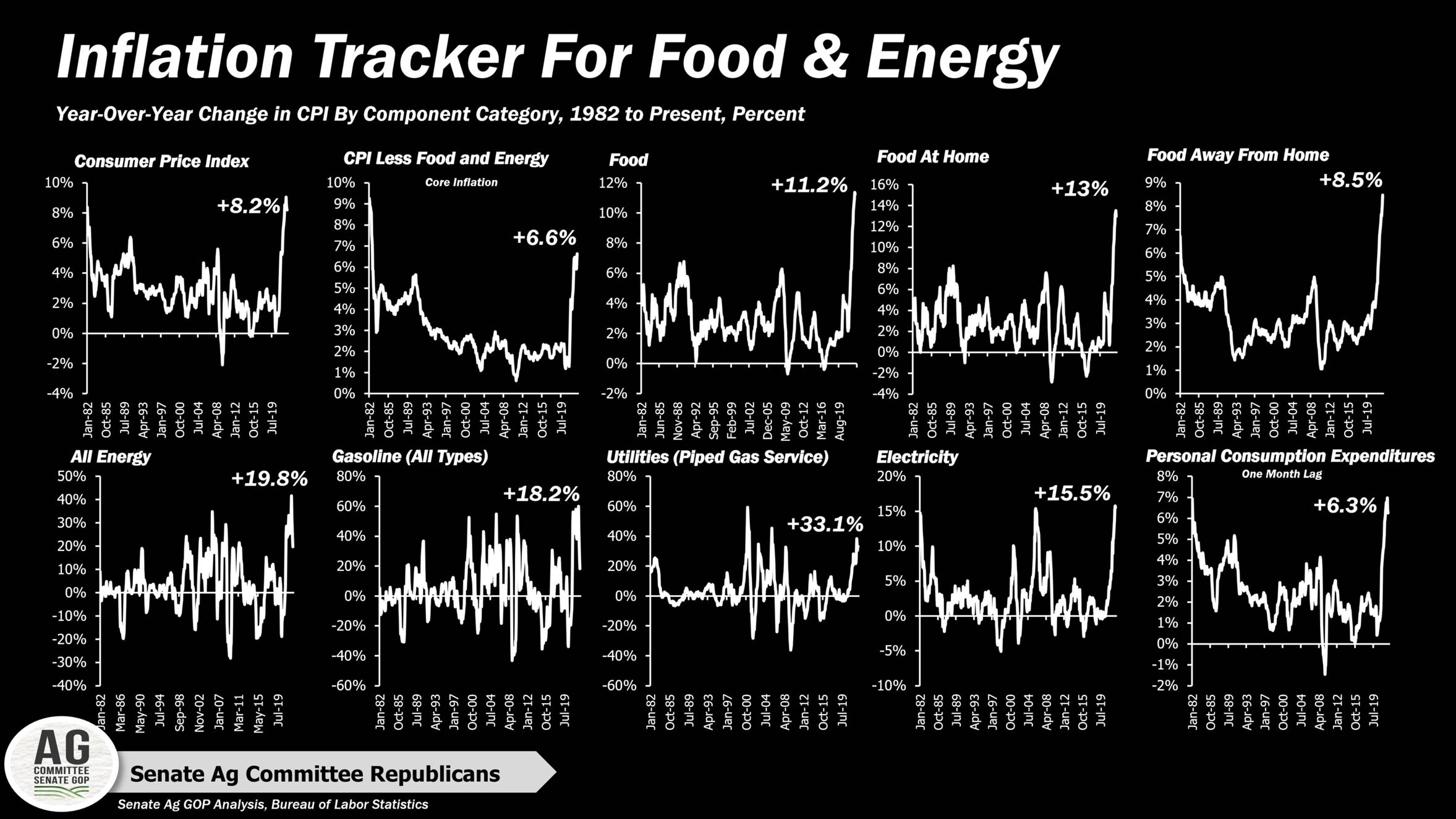 CPI Higher Than Expected, Giving Fed Ammo to Boost Rates Another 75 ...