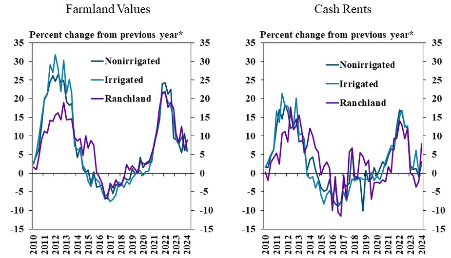 Plains Farmland Values Rise 5% | Pro Farmer