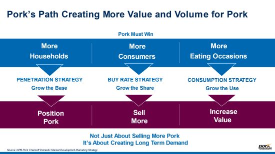 Why We Need to Win More People Over to Pork Now | Pork Business