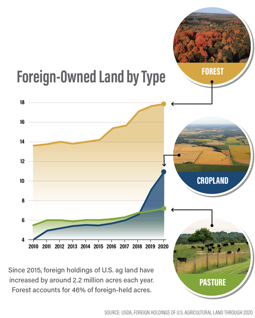 Out-of-Country Farmland Investors: Here’s What The Numbers Show | AgWeb
