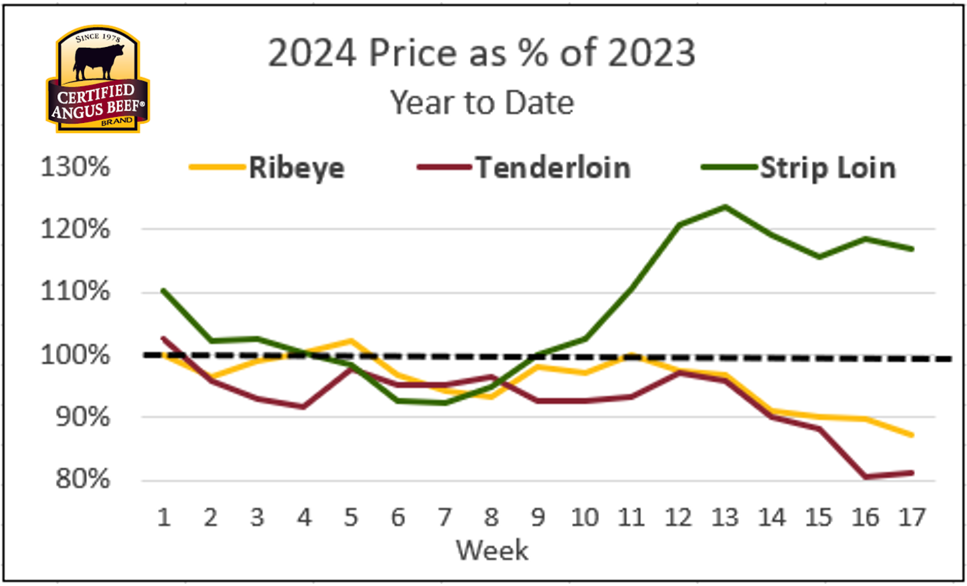 CAB Insider: Middle Meats Lower, Ends Hold Up | Drovers