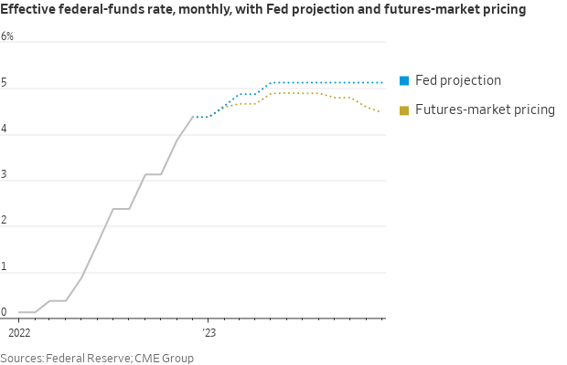Financial Traders Continue at Odds with Fed Re: Rate Hikes and Pivot ...