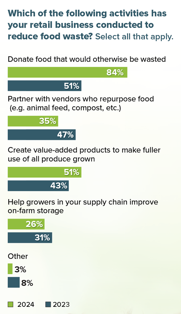 Survey shows sustainability is a top priority for retailers | The Packer