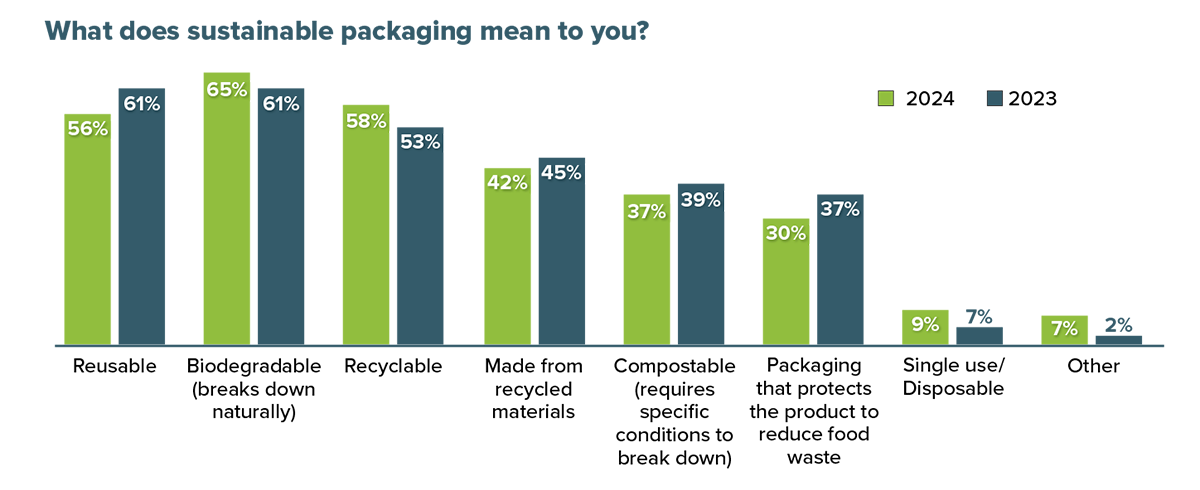 Survey shows sustainability is a top priority for retailers | The Packer