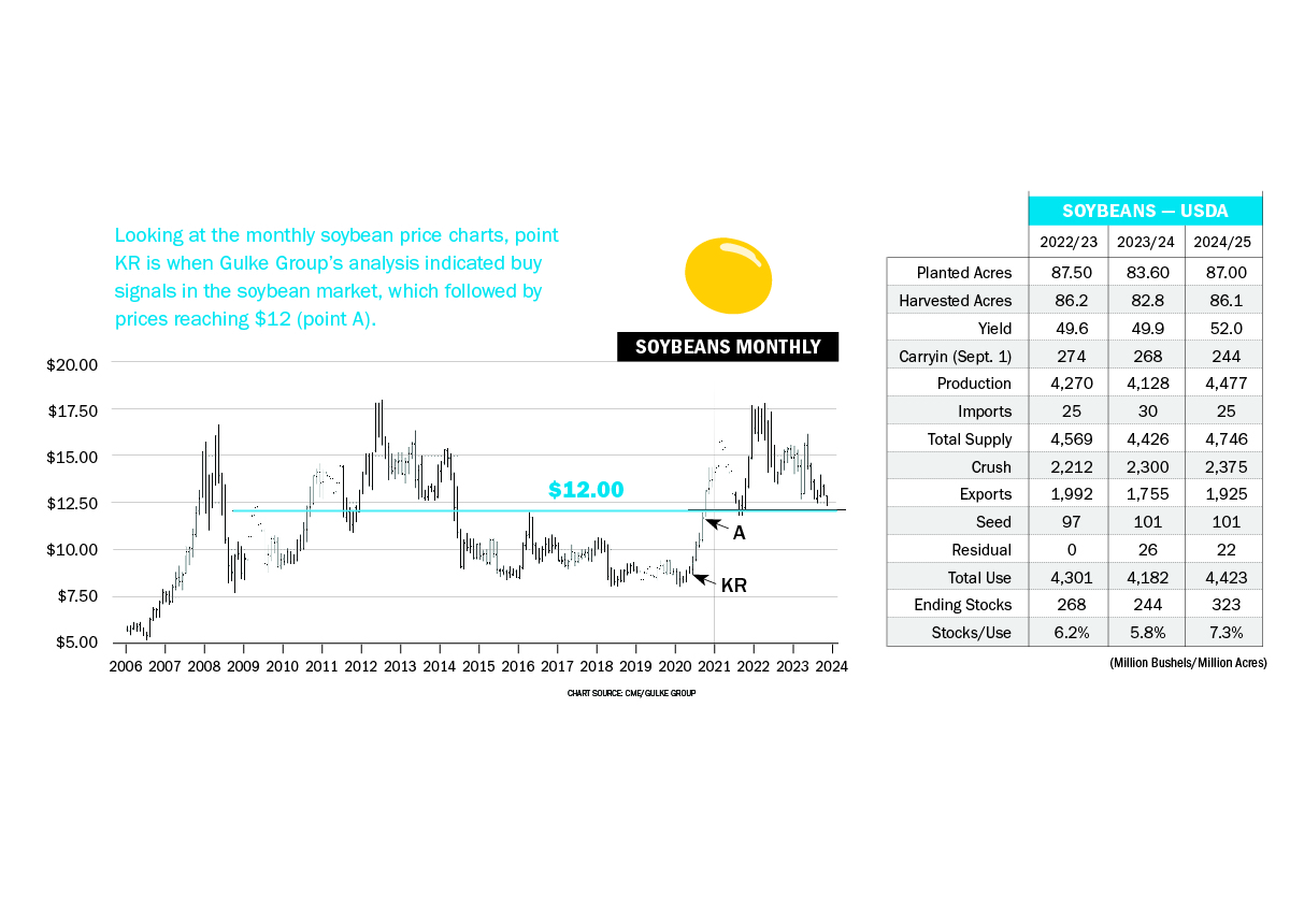 Price Outlook 2024 — A New Reality | AgWeb