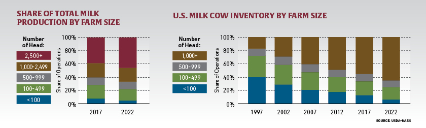 Where is the Milk Actually Coming From? Herd Sizes And Locations See ...