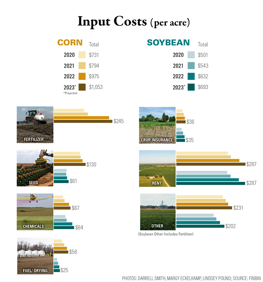 2023 Input Outlook: Put a Pencil to Farm Expenses | AgWeb