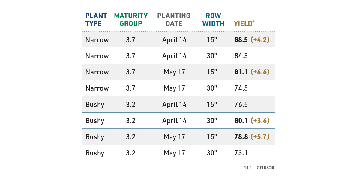 2023 Farm Journal Test Plot Soybean Results | AgWeb