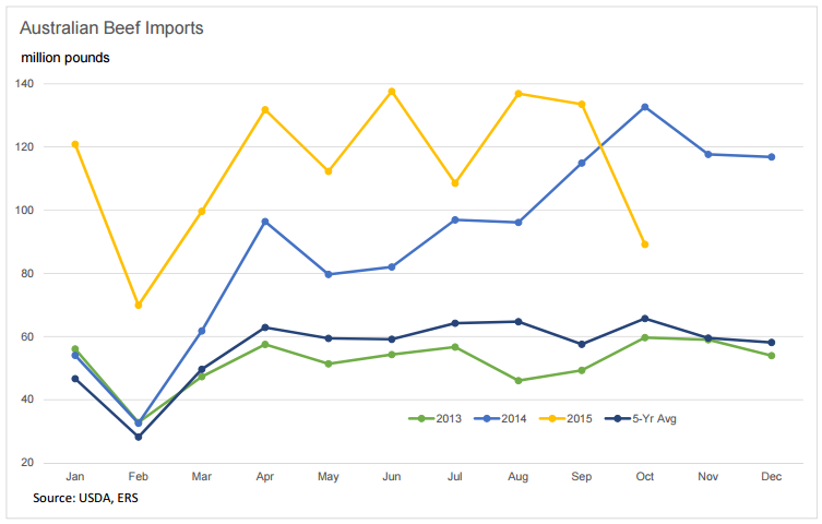 5 Beef Market Lessons Learned in 2015 | Pork Business
