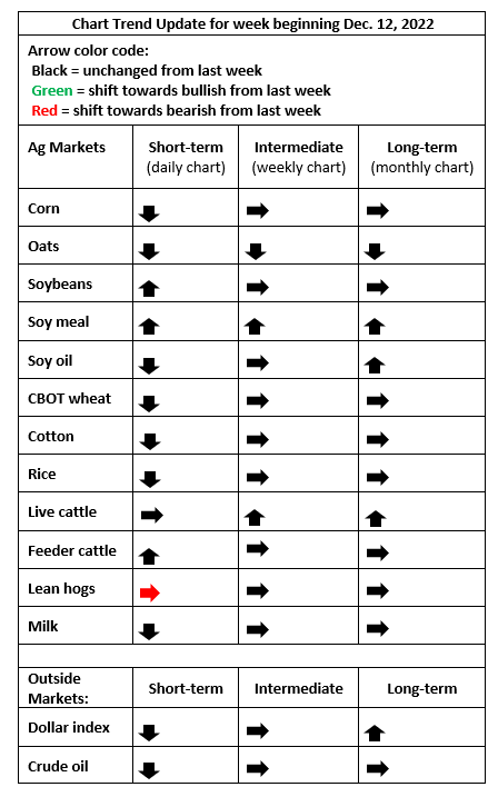 Chart Trends | December 12, 2022 | Pro Farmer