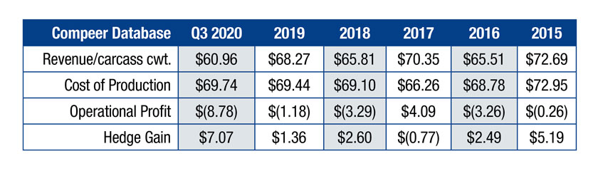 Financial Benchmarking – How Do I Stack Up? | Pork Business