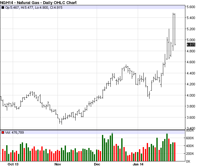 Natural Gas Report: Natural Gas Prices Spike - AgWeb