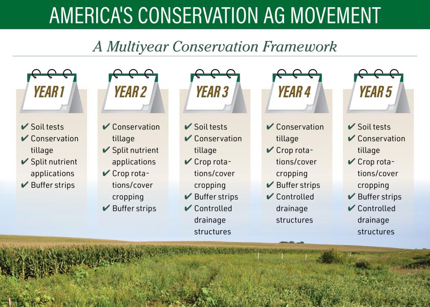 Co-Invest in Soil Health | AgWeb