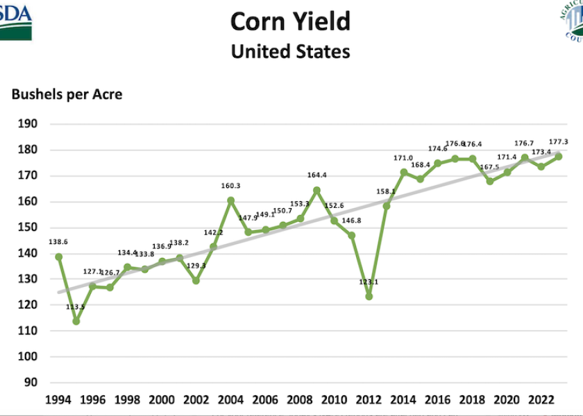 Where Do Corn and Soybean Prices Go Now After USDA’s Yield Shock? | AgWeb