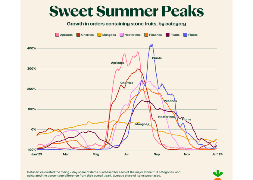 Instacart data reveals consumer stone fruit trends | The Packer
